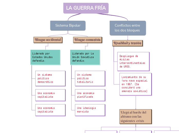 LA GUERRA FRÍA - Mind Map